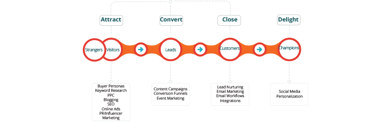 Inbound Marketing Consultant - Ryan Ruud, Minneapolis, MN